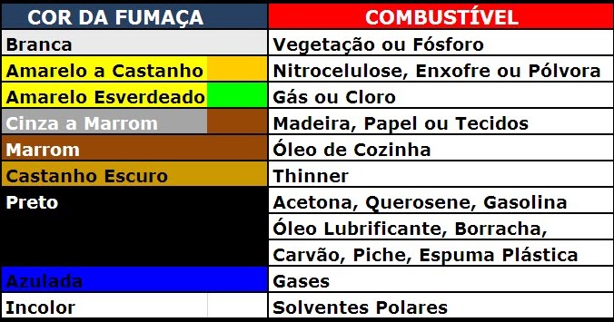 Bombeiroswaldo: Como identificar o combustível que queima pela cor da ...