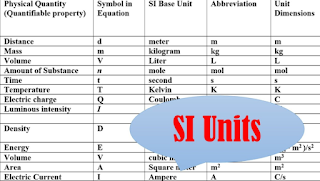 S.I. Units - The Info Of Electrical Energy