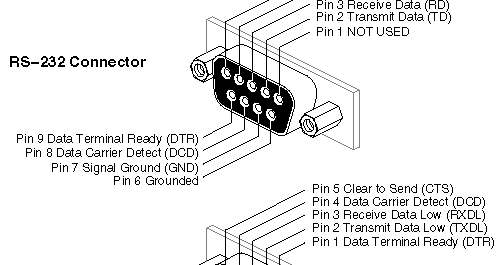 Computer Science and Engineering: Serial connectors