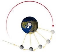 The ciências: Força Centrípeta e Força Centrífuga -Curiosidades ...