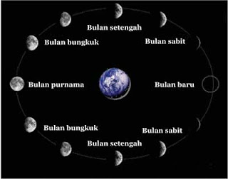 Fisika Yummy: Fase-Fase Bulan