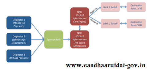 AePS - Aadhaar Enabled Payment System Process Benefits Charges