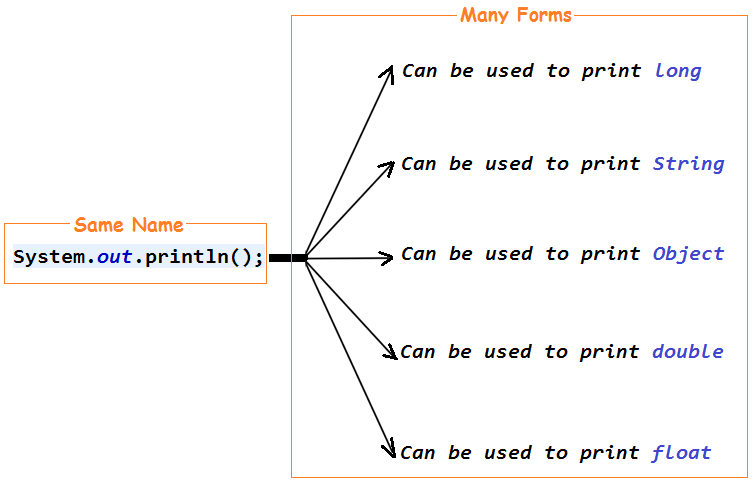 What Is Polymorphism In Java With Example Javabypatel Data Structures And Algorithms
