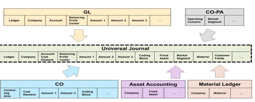 SAP S/4HANA Simple Finance Simplified Way to Finance | SAP Simple ...