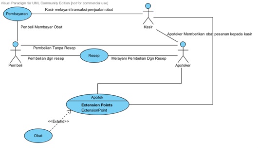 Use Case dan Class Diagram Sistem Informasi Apotek ~ Sarung Ipad ...