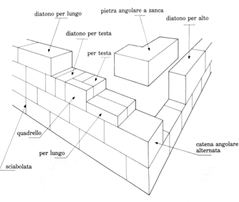L'Architettura romana: Le opere murarie a grandi blocchi