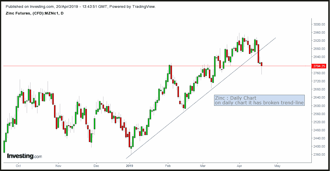 Zinc Trading Strategy for next week | RKCommodity