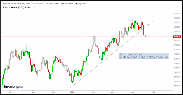 Zinc Trading Strategy for next week | RKCommodity