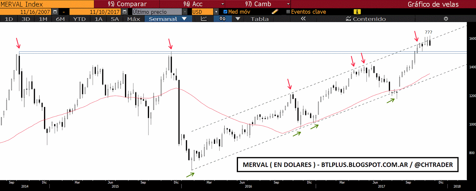 Behind the lines: MERVAL INDEX ( ARGENTINA) - UPDATE