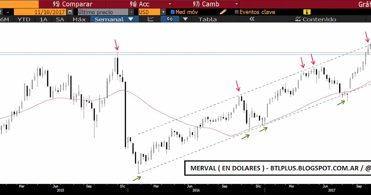 Behind the lines: MERVAL INDEX ( ARGENTINA) - UPDATE