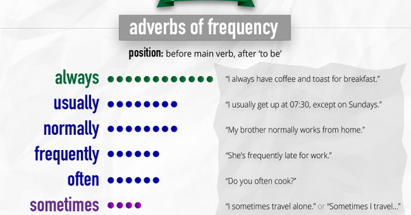 Valanglia: ADVERBS OF FREQUENCY IN ENGLISH