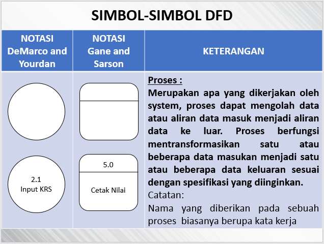 Simbol dan Larangan DFD (Data Flow Diagram / Diagram Alir Data)