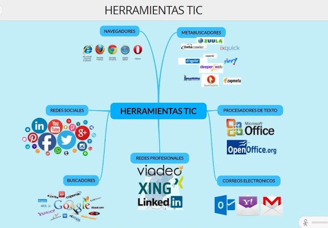 APRENDIZ DIGITAL SENA: MAPA MENTAL HERRAMIENTAS TIC