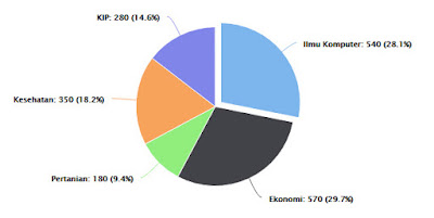 Membuat Grafik Pie Berbasis Web dengan Highcharts - Tutup Kurung