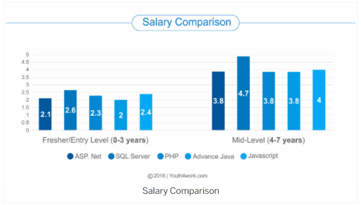 Data is everywhere, but?: Demand for SQL Server Skills in India