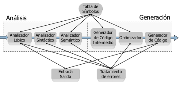 Compiladores e Interpretes: Unidad 01 Introducción a los Traductores.
