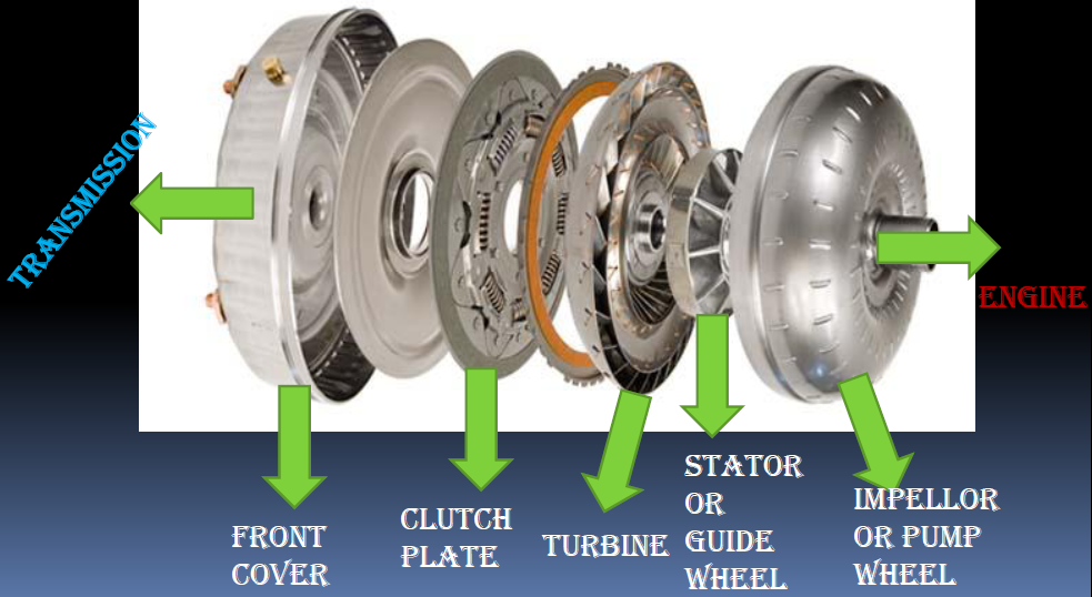Trilok Converter ~ Revolutionary Wheels