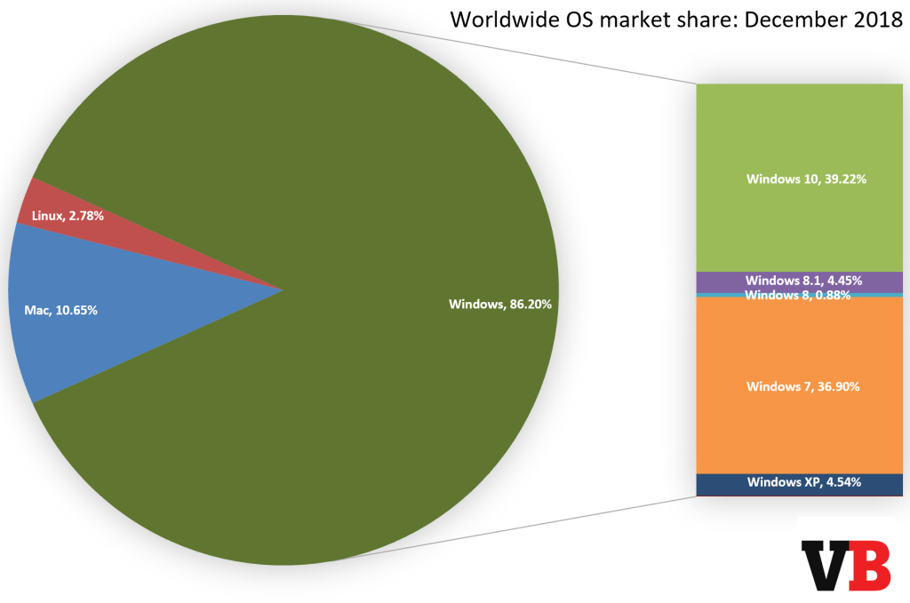 Net Applications: Windows 10 Exceeds Windows 7 Market Share - Brand ...