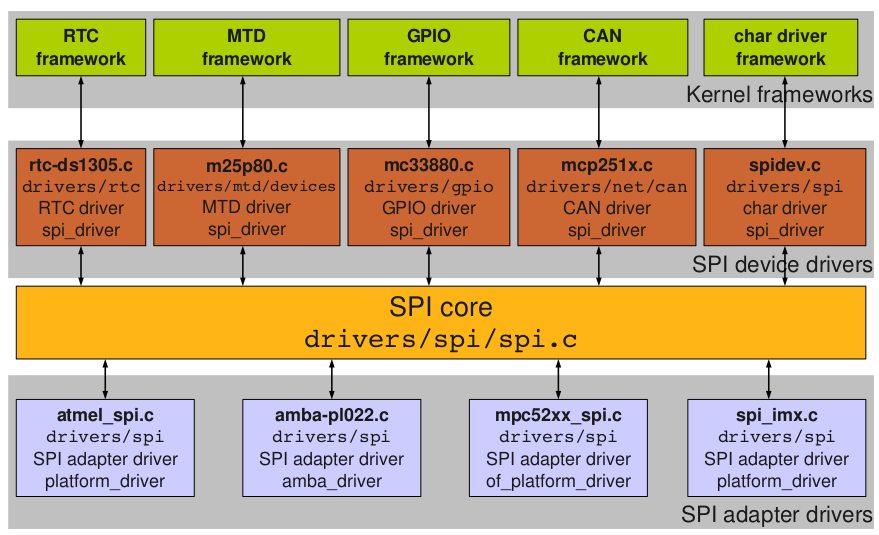Linux Kernel Hacks: Device Tree 기반의 SPI programming