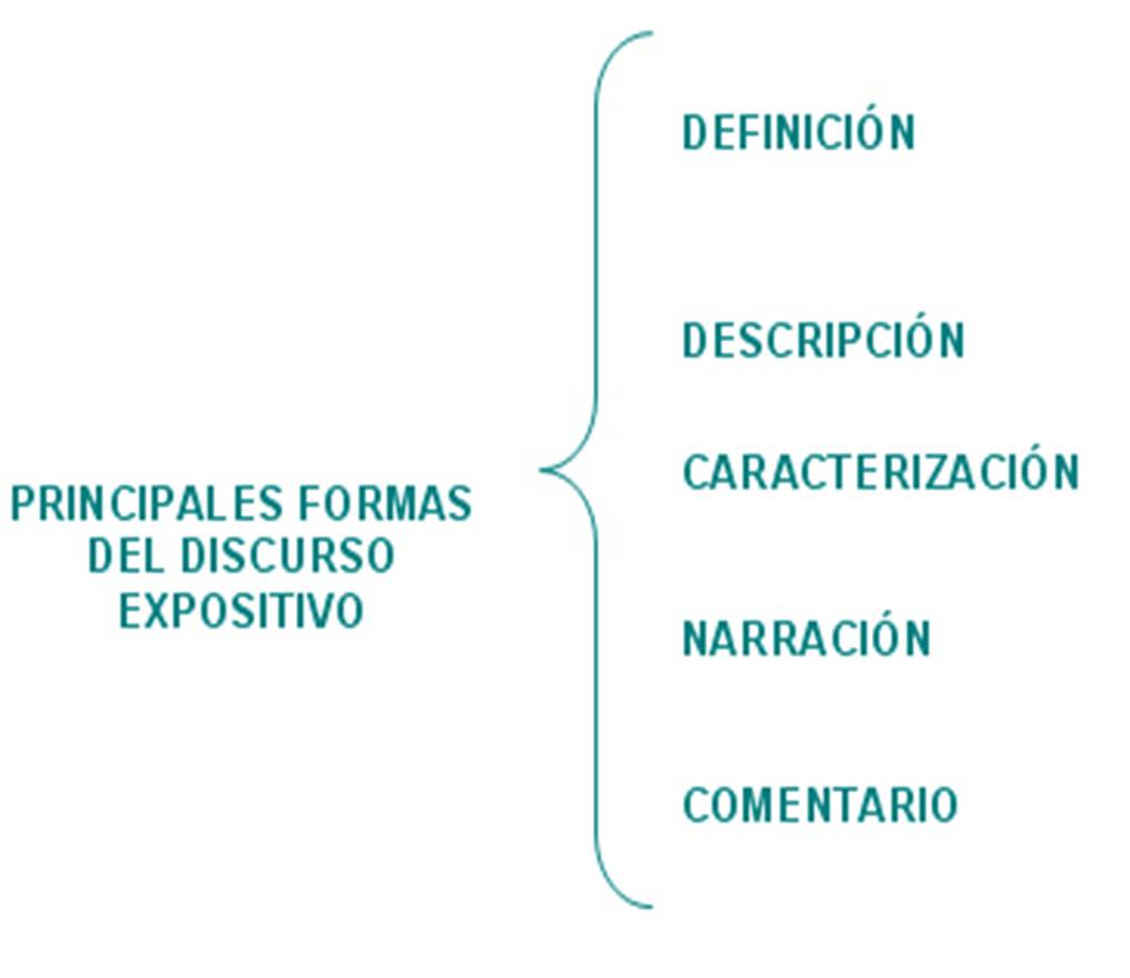 Lenguaje: FORMAS BÁSICAS DEL DISCURSO EXPOSITIVO