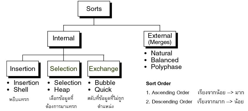 การจัดเรียงข้อมูล (Sorting)
