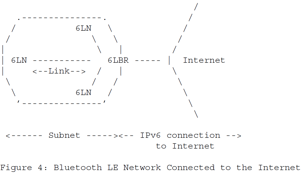 一名工程獅的技術筆記: RFC 7668試譯