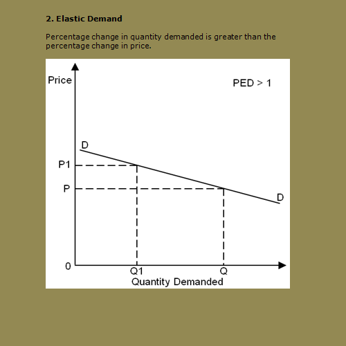Topic 11: Elasticity - Degrees of Elasticity of Demand - EconoMaldives ...