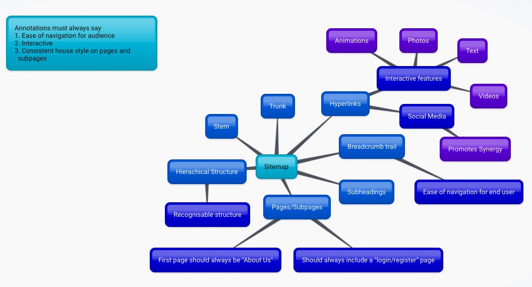 Unit 2 - Pre-production & Planning: Revision Mindmaps
