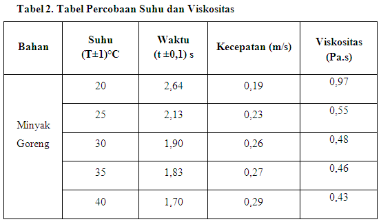 DUNIA SAINS: Laporan Praktikum Fluida "SUHU DAN VISKOSITAS"