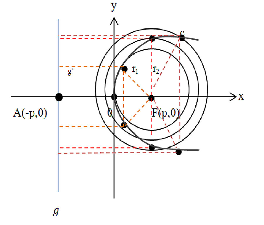 Pembelajaran matematika : parabola dan elips