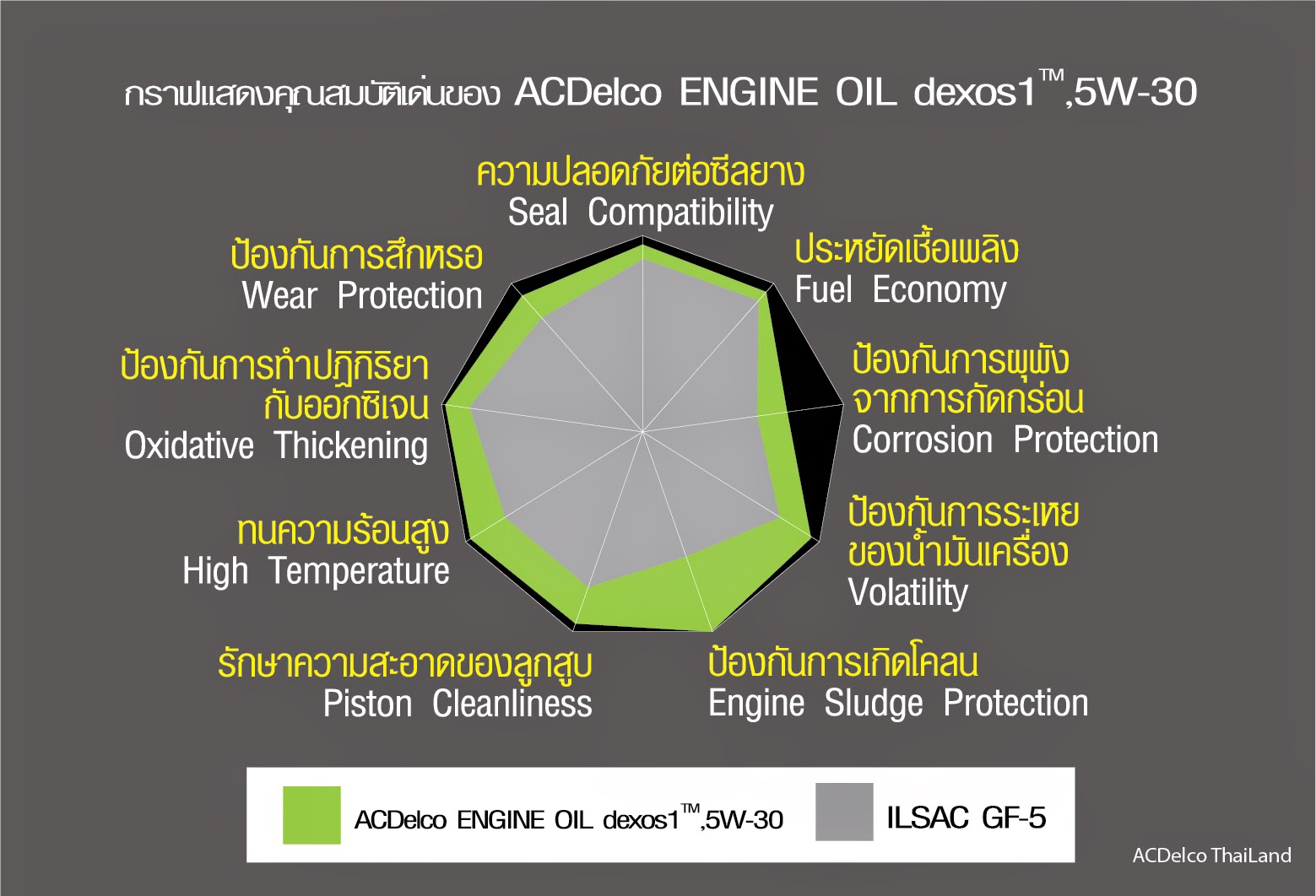 ACDelco Thailand: มาตรฐาน Dexos 1