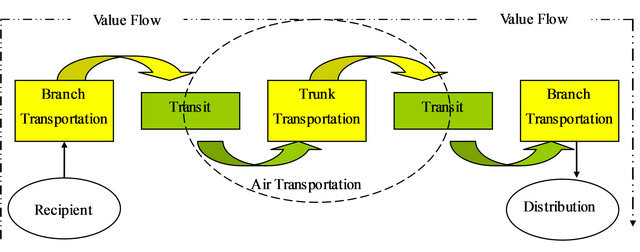 B&E | Logistics Value Chain Analysis of Express Delivery