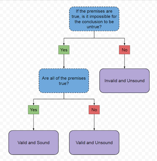 Iasa English I Evaluating Deductive Arguments Validity And Soundness