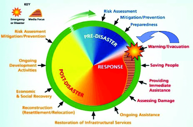 Disaster Management Strategies. - Knowledge With Raj