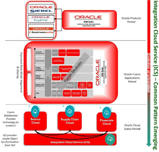 Oracle Integration Cloud Services ICS - Integration Emerging Common ...