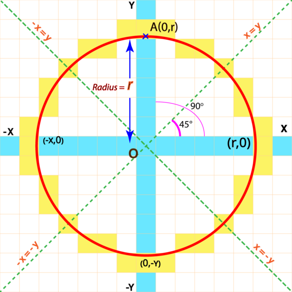 Bresenham's Circle Drawing Derivation