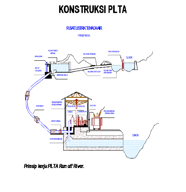 sekedar berbagi ilmu: Investasi PLTMH