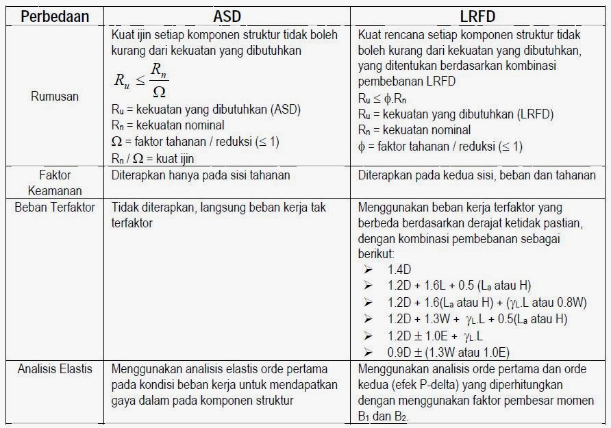 Besta's Blog: Perencanaan Struktur Baja (ASD atau LRFD)
