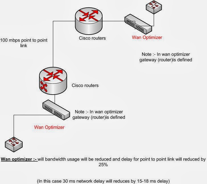 All about the Networking Cisco+Juniper+Network Security: Wan Optimizer