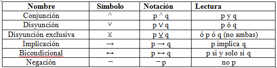 Conociendo "Lógica Proposicional": Notacion y conectivos