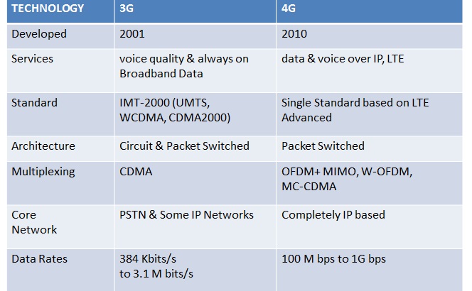 Evolution of LTE 4G Network & Its Techniques | Telecom Network Feeds