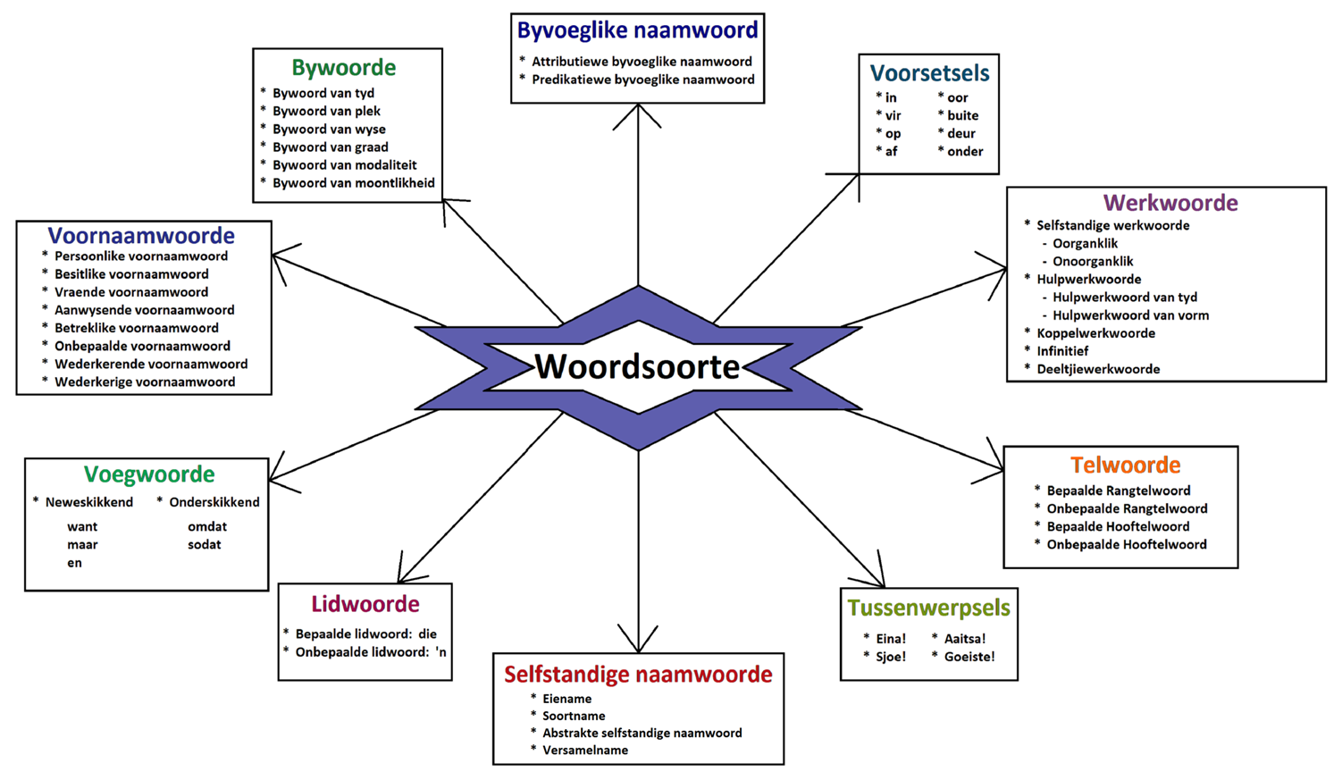 Woordsoorte: October 2011