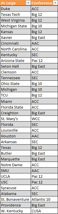 Full Court Press Bracketology: Second Bracket Projection