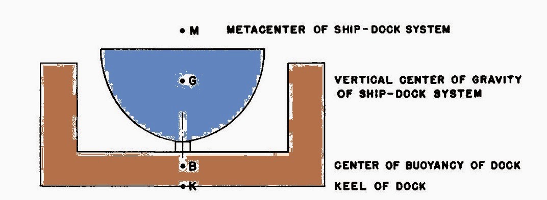 Learn Ship Design: Dry Docks
