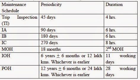 LDCE GUIDE - TRAFFIC / OPERATING: LOCO MAINTENANCE SCHEDULE
