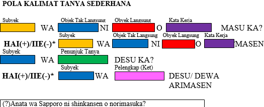 Pola Kalimat Bahasa Jepang Dasar | K.A.Z.O.K.U