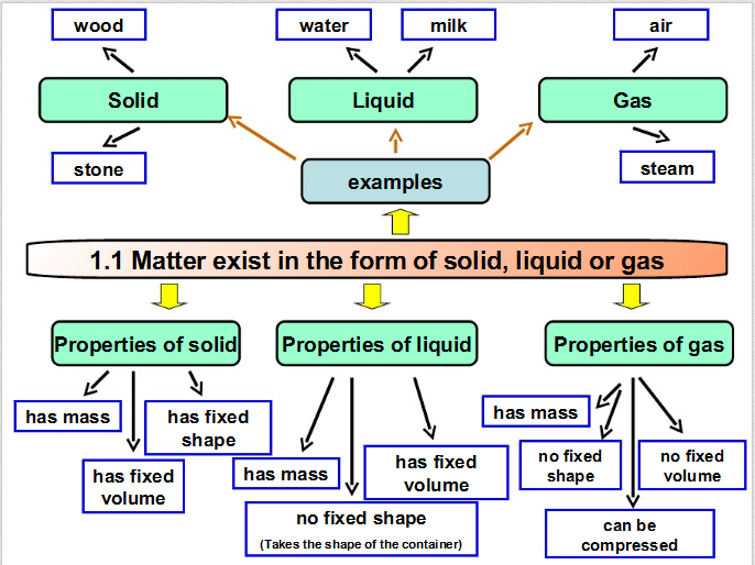 SCIENCE CLASSROOM: Topic 8 : The States of Matter