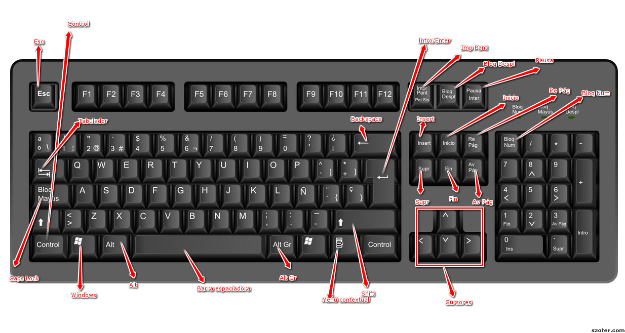 El kiosco de gominolas 3.0: El teclado del ordenador.