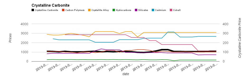 Prosper: An EVE Online Tool Development Blog: Market Graph Cheesecake