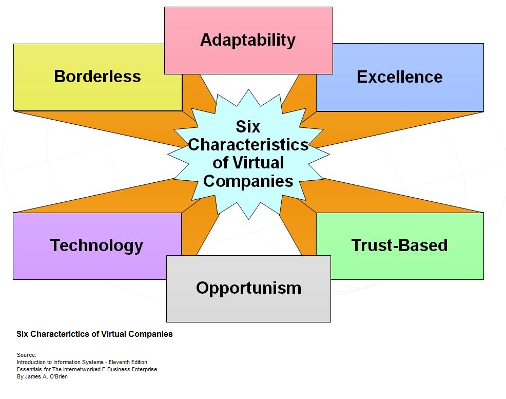 sharing: Six Characterictics of Virtual Companies